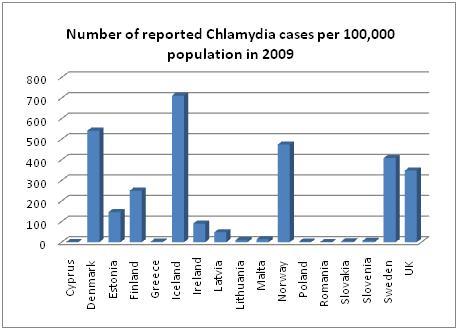 Chlamydia Statistics
